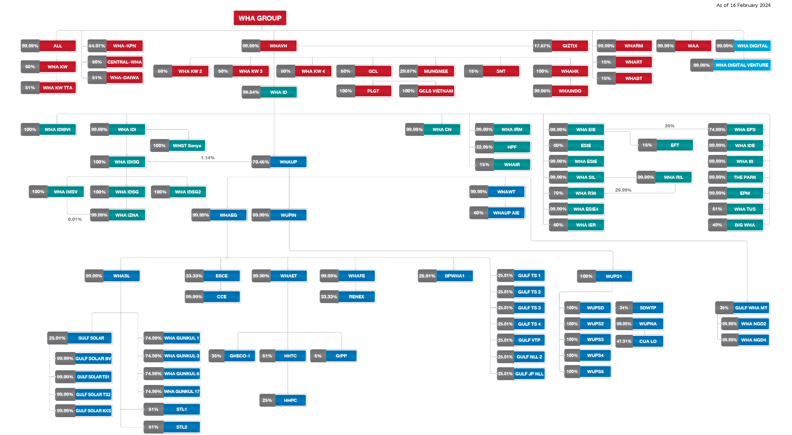 Company Group Structure | WHA Group