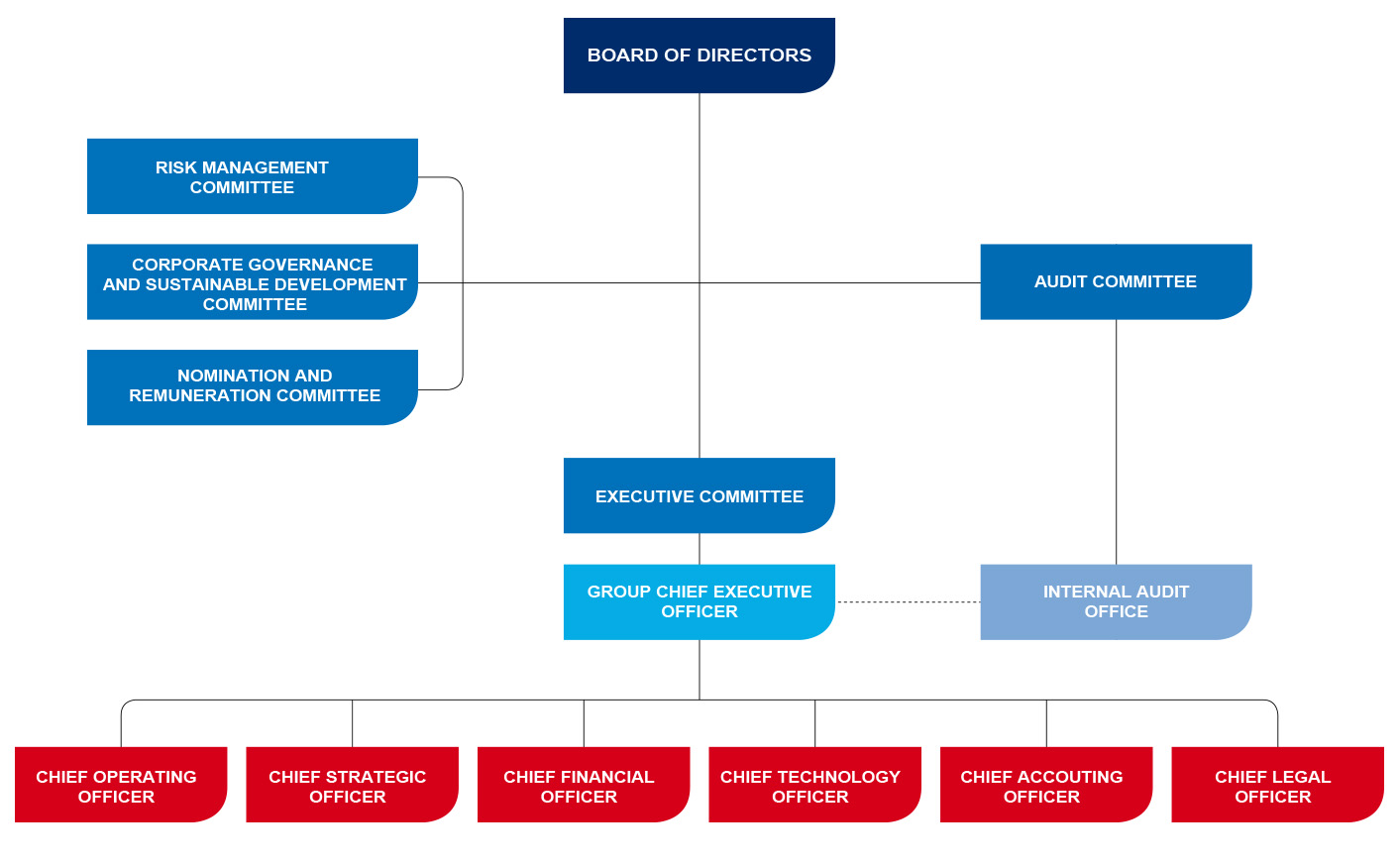 ORGANISATION STRUCTURE | WHA Group